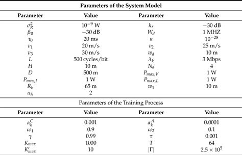 table 2 from a power allocation scheme for mimo noma and d2d vehicular edge computing based on
