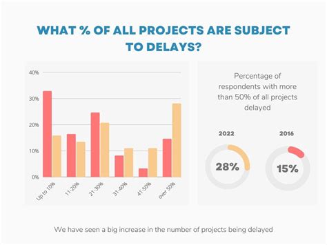 Delays In The Construction Industry Our 2022 Survey Results And How