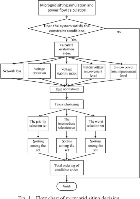 figure 1 from multiobjective decisions on microgrid interconnection location based on fuzzy