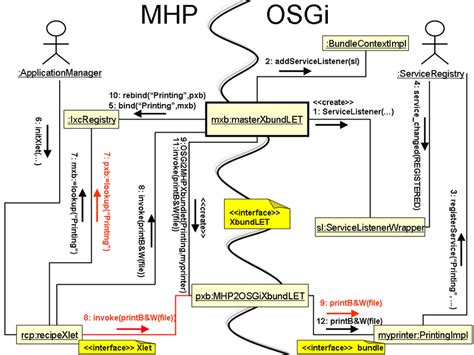 UML Collaboration Diagram For The Interactions In Invoking OSGi