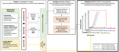 nhess a generic physical vulnerability model for floods review and concept for data scarce