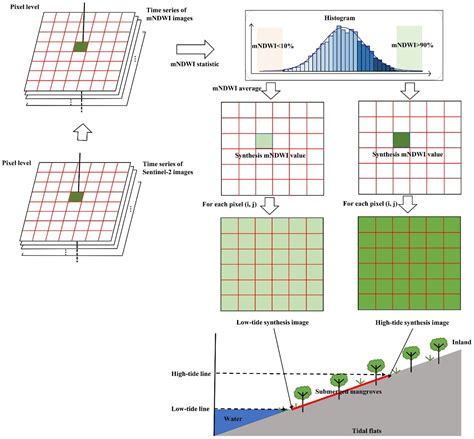 remote sensing free full text an improved submerged mangrove recognition index based method