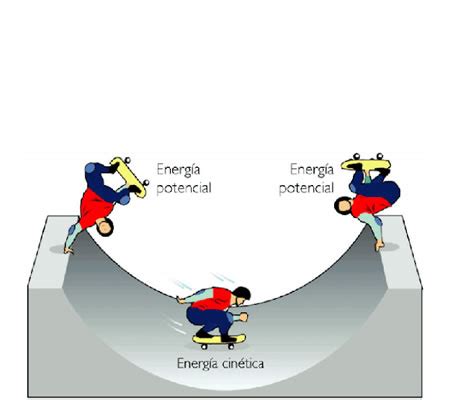 Energia El principio de conservación de la energía