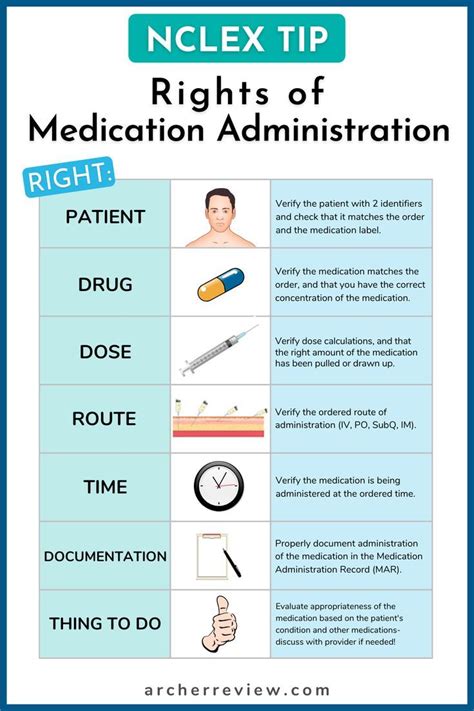 Chart Showing Rights Of Medication Administration For Nursing Students