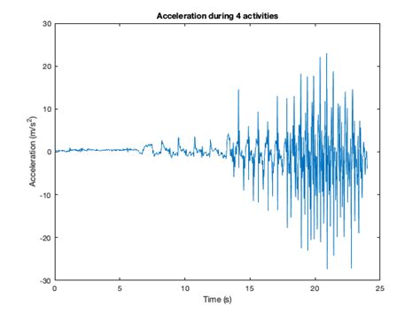 Logging Accelerometer Data MATLAB Simulink MathWorks India