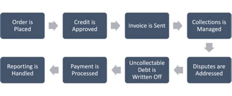 The Accounts Receivable Process Step By Step BillingPlatform