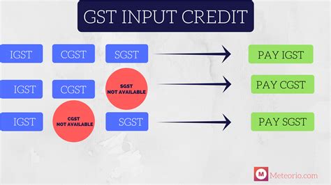 learn accounting entries under gst with journal entry [rcm] meteorio