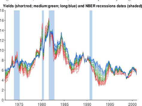 table 1 from estimating and forecasting the yield curve using a markov switching dynamic nelson