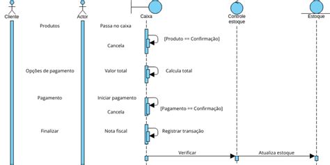 Diagrama De Sequencia Supermercado Visual Paradigm User Contributed