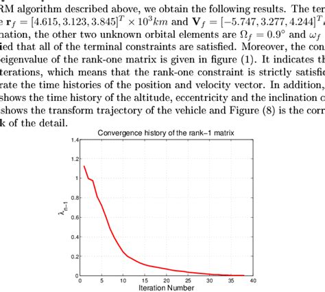 the second largest eigenvalue versus the iteration number download scientific diagram