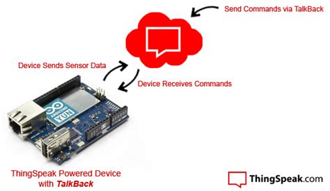 introducing talkback the new internet of things app to control things with the thingspeak cloud