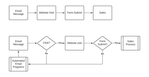 6 steps for developing a tactical marketing plan tactical marketing automation