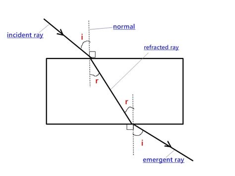 Chapter 5 LIGHT 5 2 UNSEDRSTANDING REFRACTION OF LIGHT