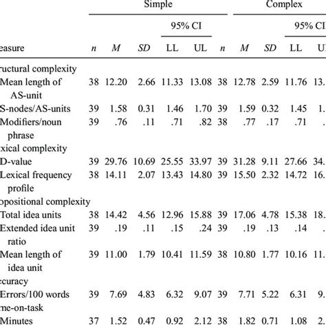 pdf the effects of mode and task complexity on second language production mode and task