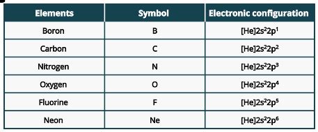 Blocks Of The Periodic Table S P D F Blocks
