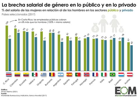 La brecha salarial de género en los sectores público y privado Mapas