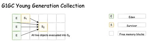 understanding jvm garbage collection part 9 garbage first g1 garbage collector gc a bias