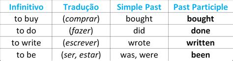 PRESENT PERFECT o que é e como funciona esse passado em inglês