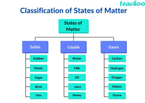 States Of Matter Chapter 1 Class 9 Science Notes Teachoo