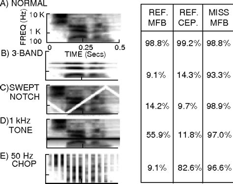 figure 4 from using missing feature theory to actively select features for robust speech