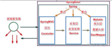 spring框架 csdn博客
