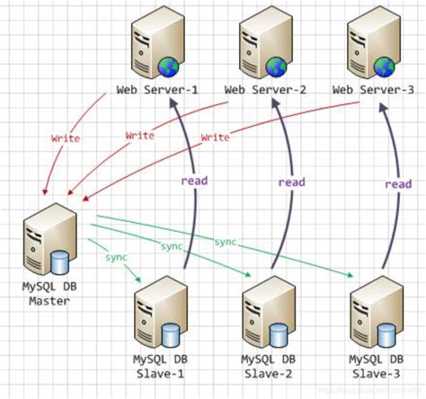 【mysql主从复制】1 由浅入深全面理解mysql的主从复制与读写分离 mysql win 和 centos 复制 csdn博客