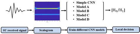 sensors free full text a novel prediction model for malicious users detection and spectrum