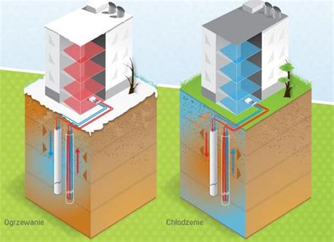 Energia geotermalna gruntowe pompy ciepła