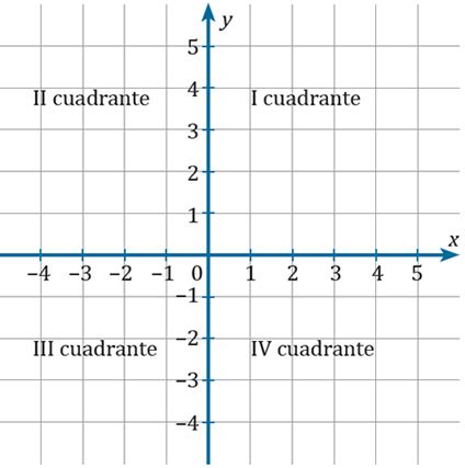 Plano cartesiano definición y características con ejemplos Toda