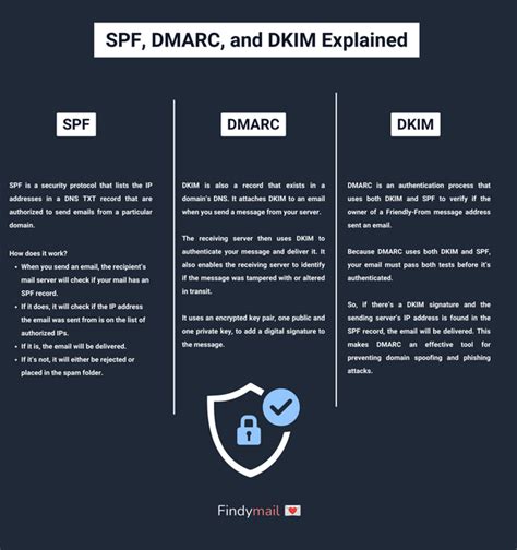 SPF DMARC And DKIM Explained