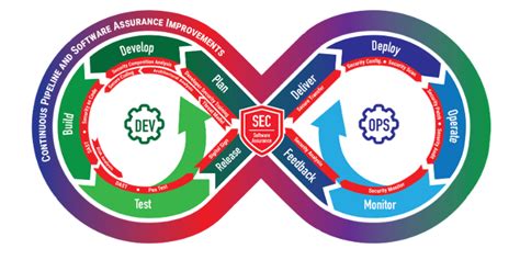 a framework for devsecops evolution and achieving continuous integration continuous delivery ci