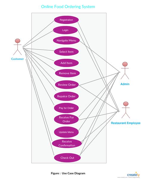 Uml Diagram For Food Ordering System Online Food Ordering Sy