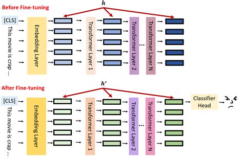 ntu dl：ch08 pre trained language models 知乎