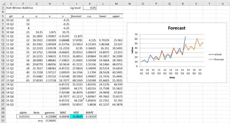 Holt Winters Conf Interval Real Statistics Using Excel