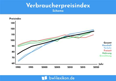 Verbraucherpreisindex Definition Erklärung Beispiele Übungsfragen