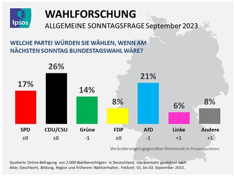 Sonntagsfrage AfD Verliert Leicht Union Weiter Klar Vorne Ipsos