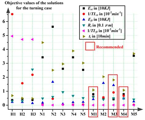 sustainability free full text analysis of multi objective optimization of machining
