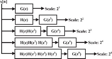 fir filter bank implementation to generate the discrete wavelet download scientific diagram