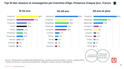 Snapchat les derniers chiffres clés France et Monde 2022 2023