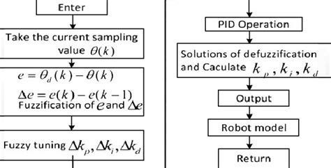 the fuzzy pid algorithm flow chart download scientific diagram