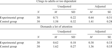 Adjusted And Unadjusted Group Means And Variability For Reducing Two
