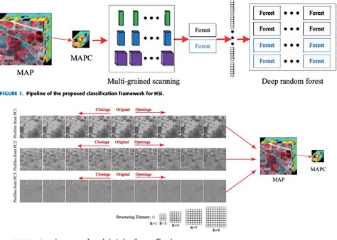 figure 1 from morphological attribute profile cube and deep random forest for small sample