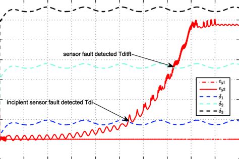 incipient sensor fault developing to sensor fault detection in d À download scientific diagram