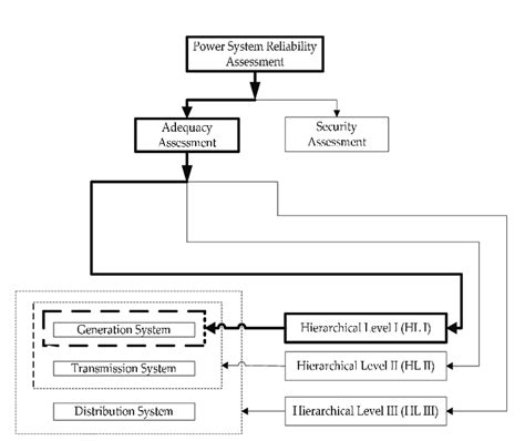 power system reliability assessment path download scientific diagram