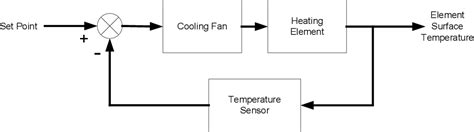 [pdf] implementing pid temperature control using labview semantic scholar