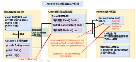 java反射机制原理及应用 翰林猿 博客园