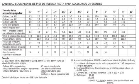 Perdidas Por Fricci N En Tuber A Primarias Y Secundarias Fesmex