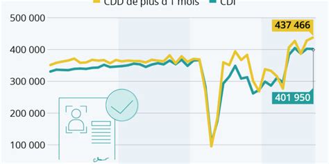 Les Embauches Au Plus Haut En France Economie