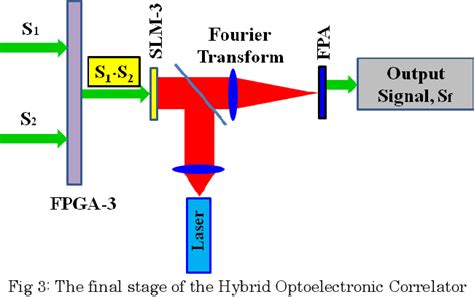 figure 3 from hybrid optoelectronic correlator architecture for shift invariant target