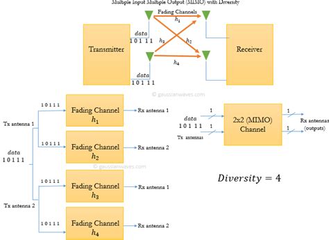 mimo diversity and spatial multiplexing gaussianwaves